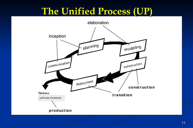 Ch03 prescriptive process models | PPT | Computing | Technology & Computing