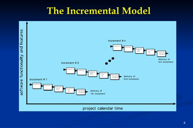Ch03 prescriptive process models | PPT | Computing | Technology & Computing