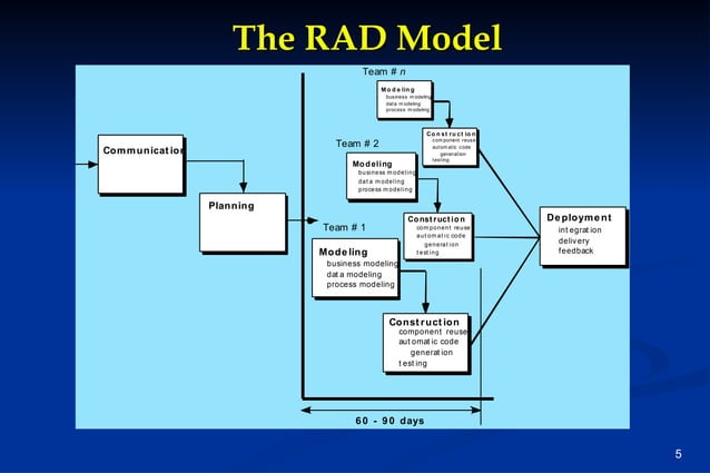 Ch03 prescriptive process models | PPT | Computing | Technology & Computing