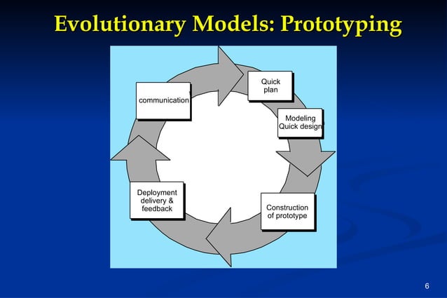 Ch03 prescriptive process models | PPT | Computing | Technology & Computing