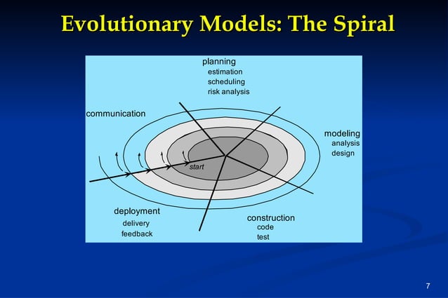 Ch03 prescriptive process models | PPT | Computing | Technology & Computing