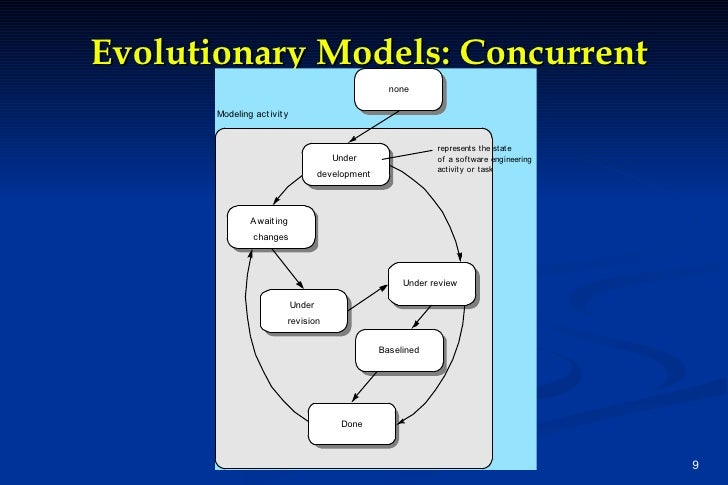 Ch03 prescriptive process models Ch03 prescriptive process models
