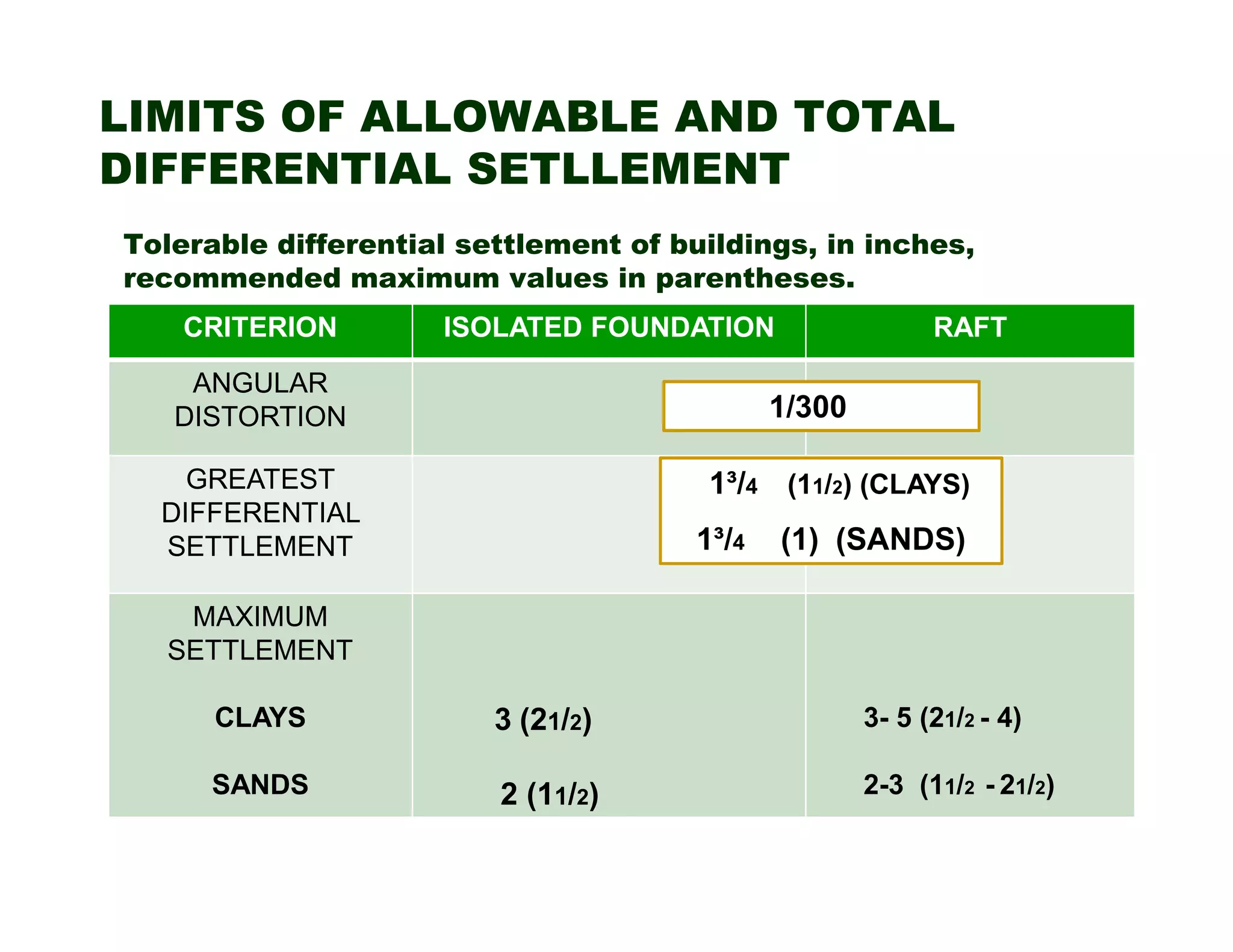 Goetech. engg. Ch# 03 settlement analysis signed | PDF