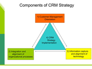 ch03 Strategic CRM.ppt