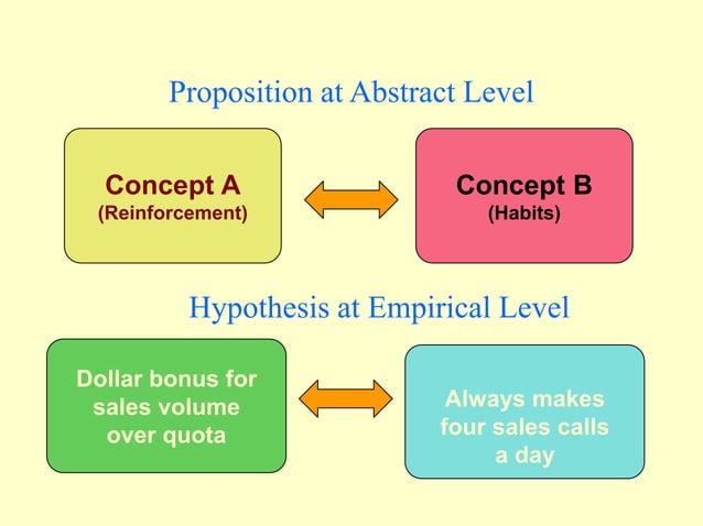 ch03 Theory Building (1).ppt