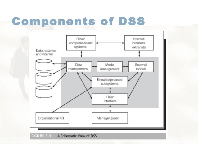 Ch03 A decision support system (DSS)