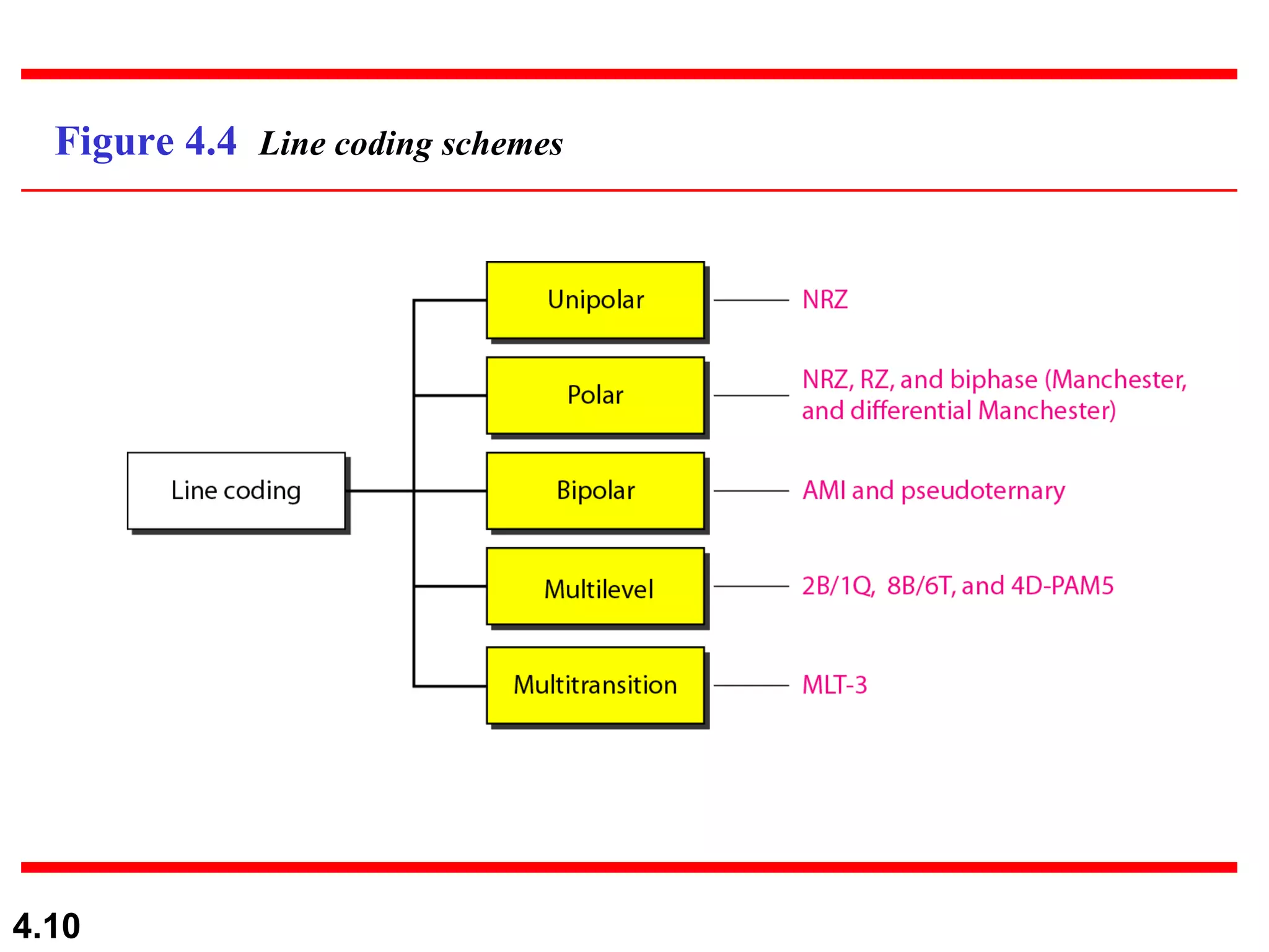 Chapter 4 - Digital Transmission | PPT