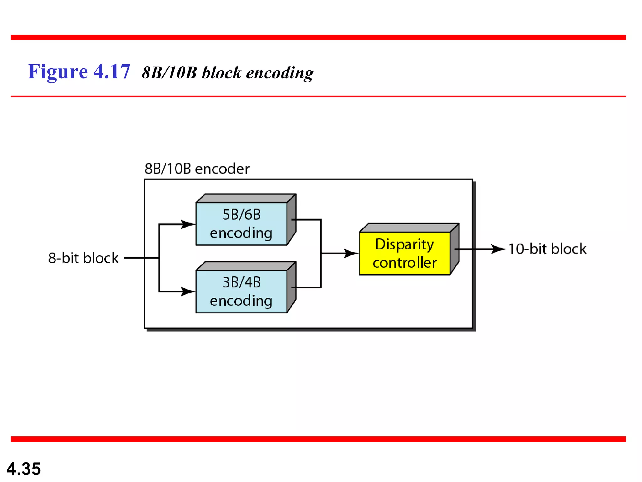 Chapter 4 - Digital Transmission | PPT | Digital Audio | Computer Software and Applications