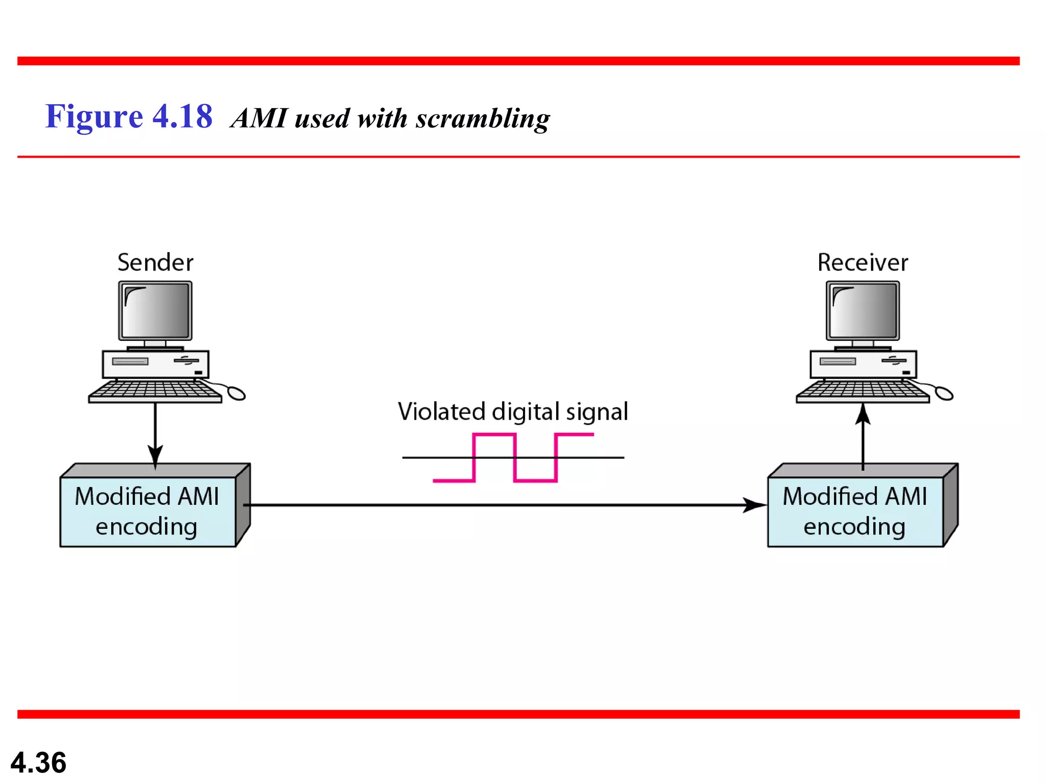 Chapter 4 - Digital Transmission | PPT | Digital Audio | Computer Software and Applications