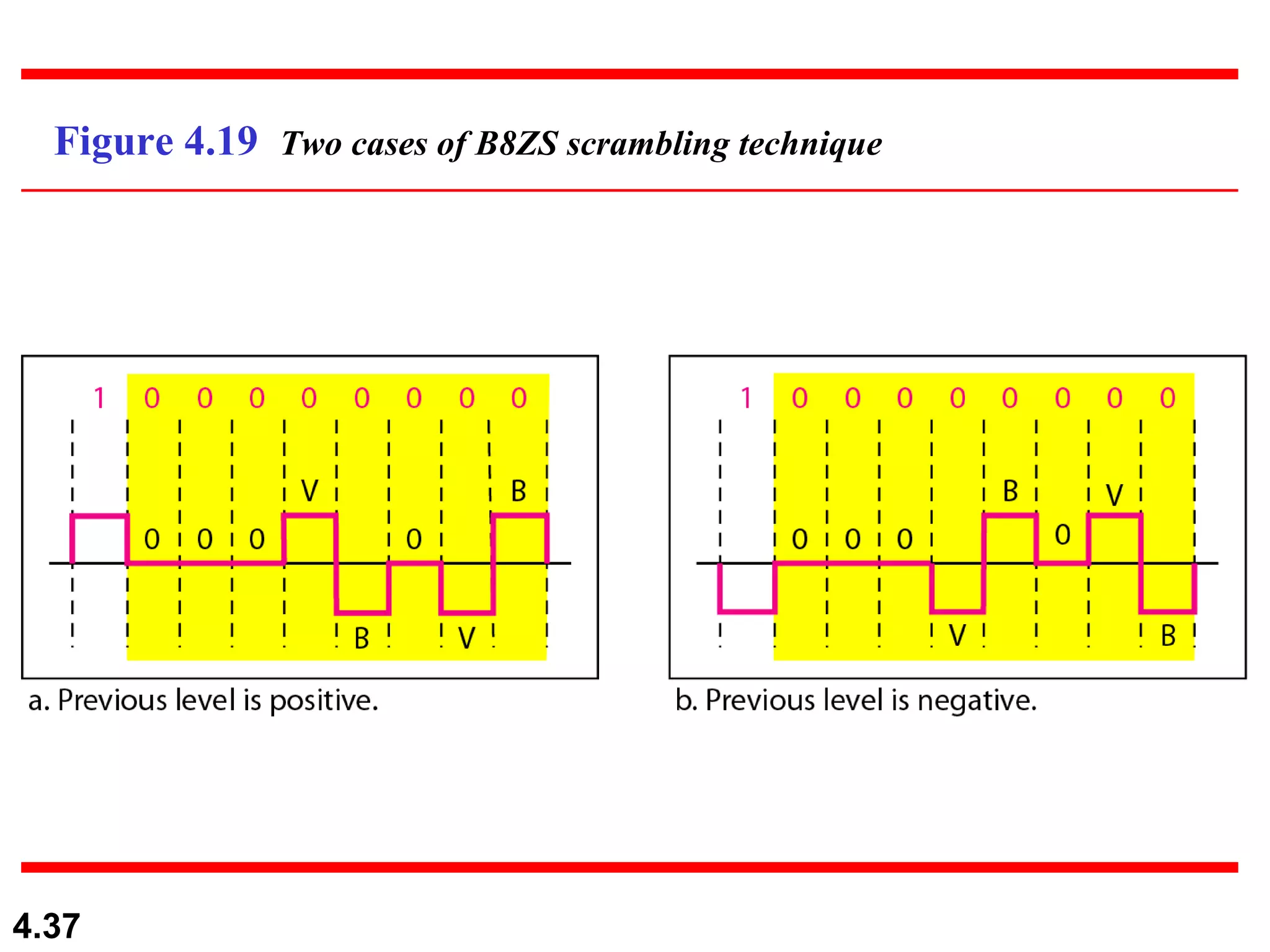 Chapter 4 - Digital Transmission | PPT | Digital Audio | Computer Software and Applications
