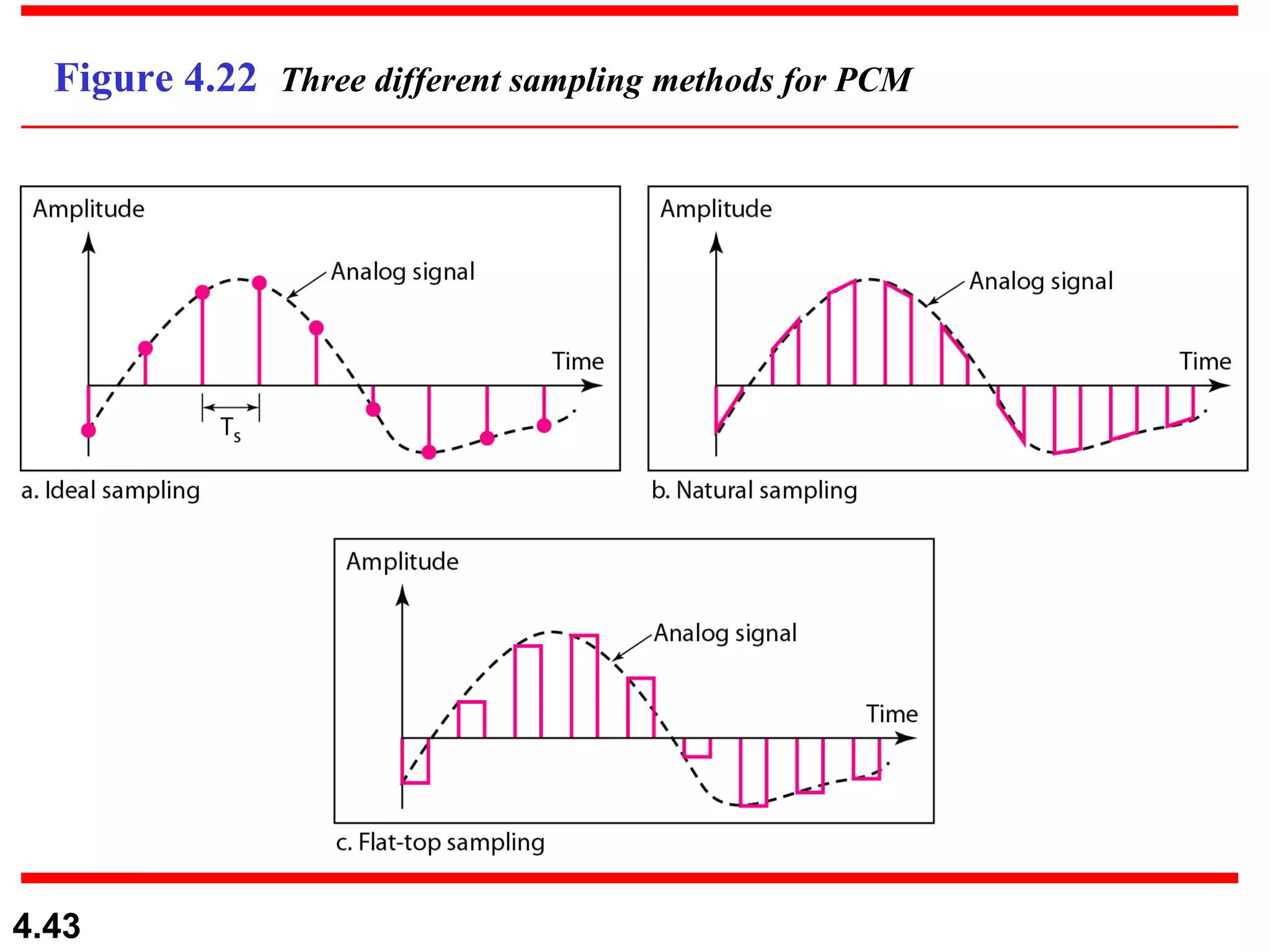Chapter 4 - Digital Transmission | PPT