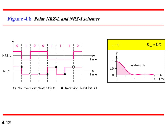 Chapter 4 - Digital Transmission | PPT | Digital Audio | Computer ...