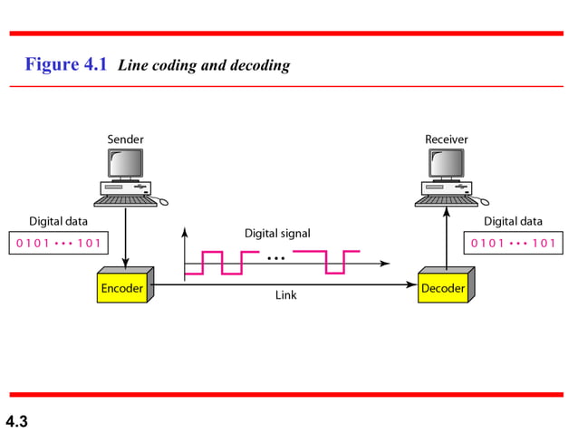 Chapter 4 - Digital Transmission | PPT | Digital Audio | Computer ...