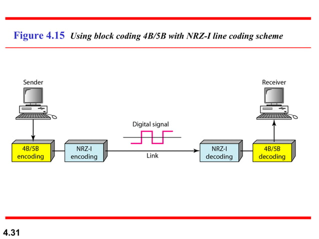 Chapter 4 - Digital Transmission | PPT | Digital Audio | Computer ...
