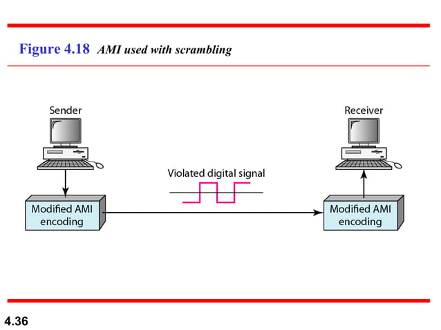 Chapter 4 - Digital Transmission | PPT | Digital Audio | Computer Software and Applications