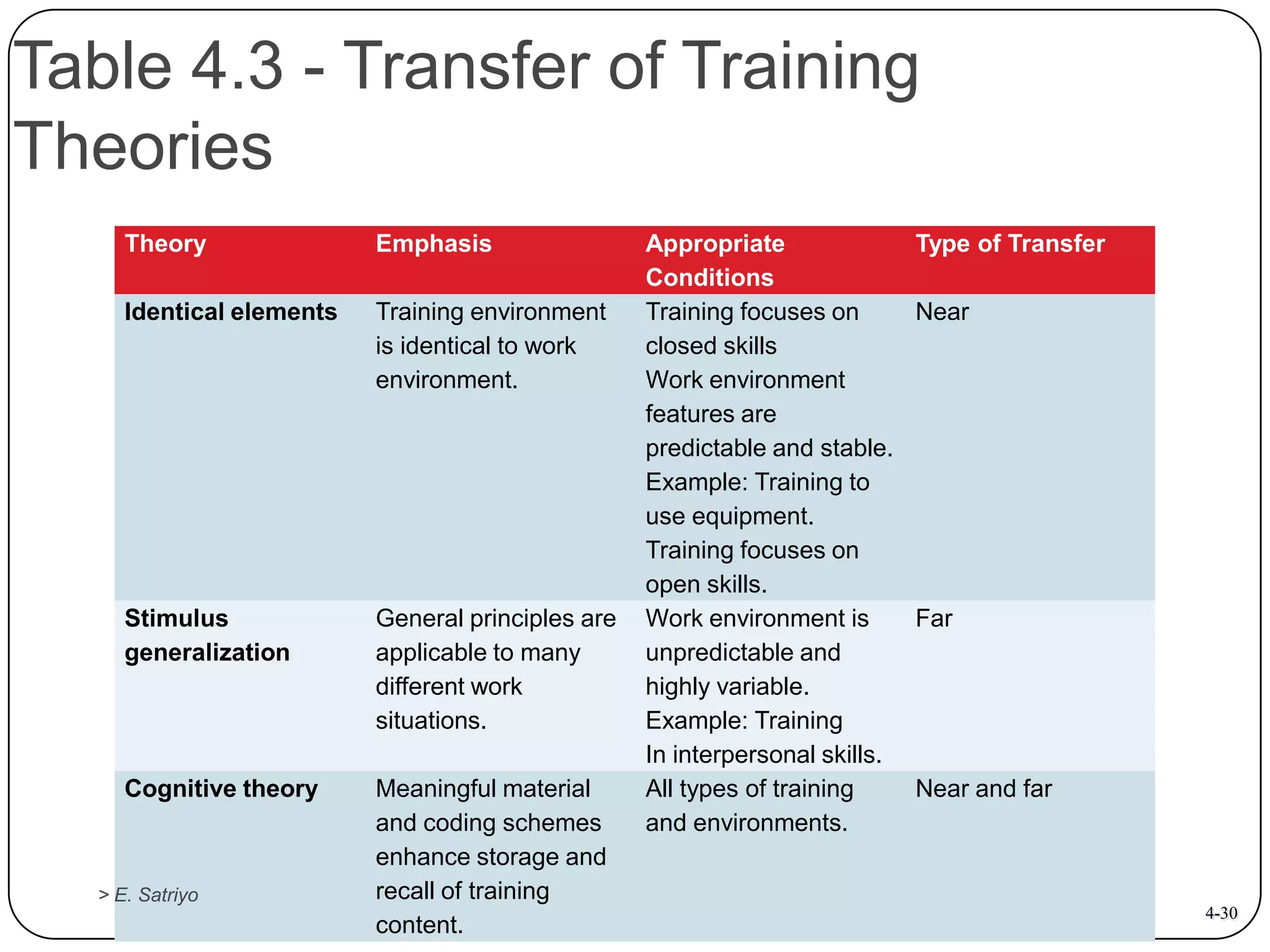Employee Training & Development Ch 04 | PPTX