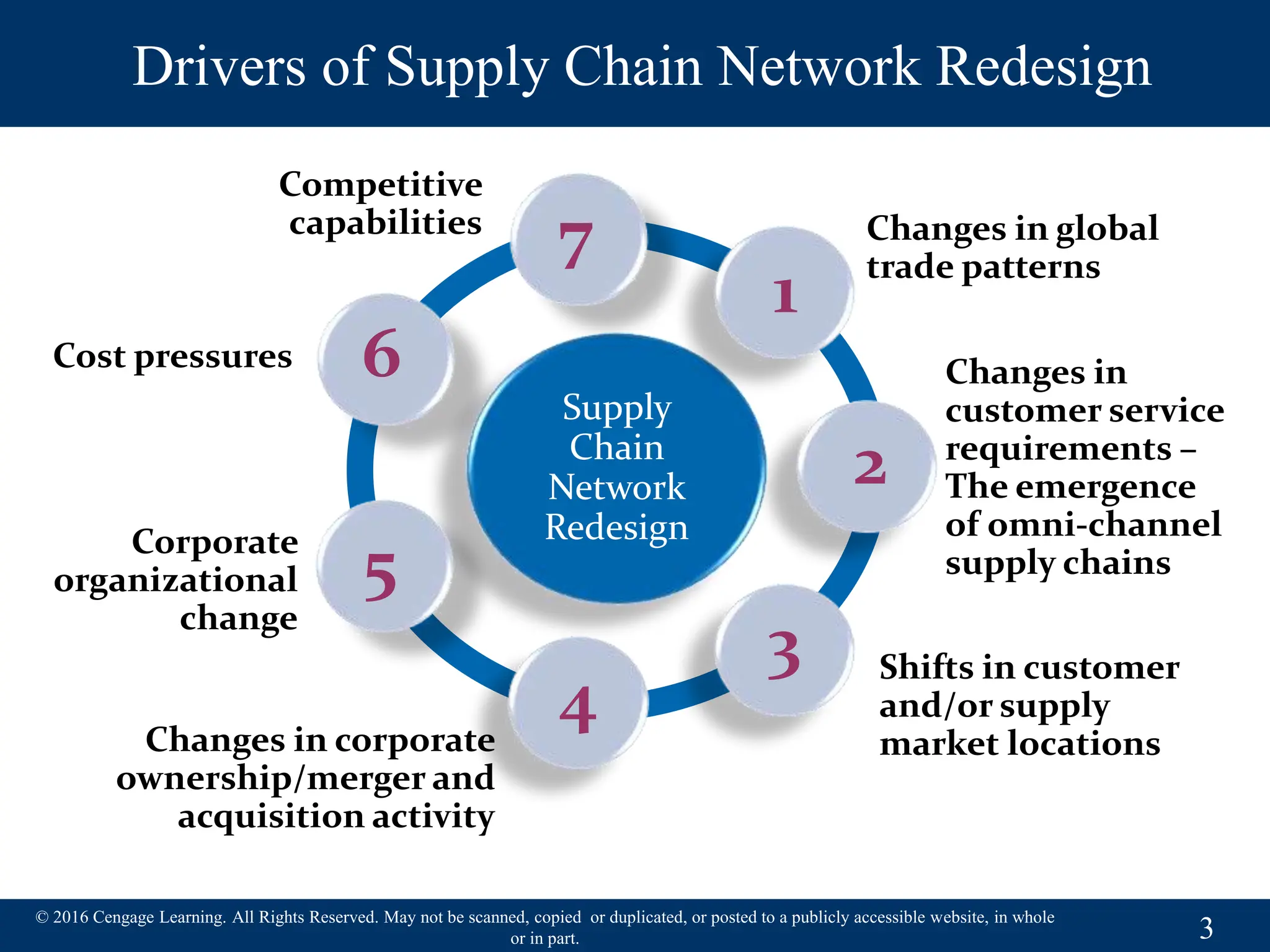 Omni channel network design | PPTX