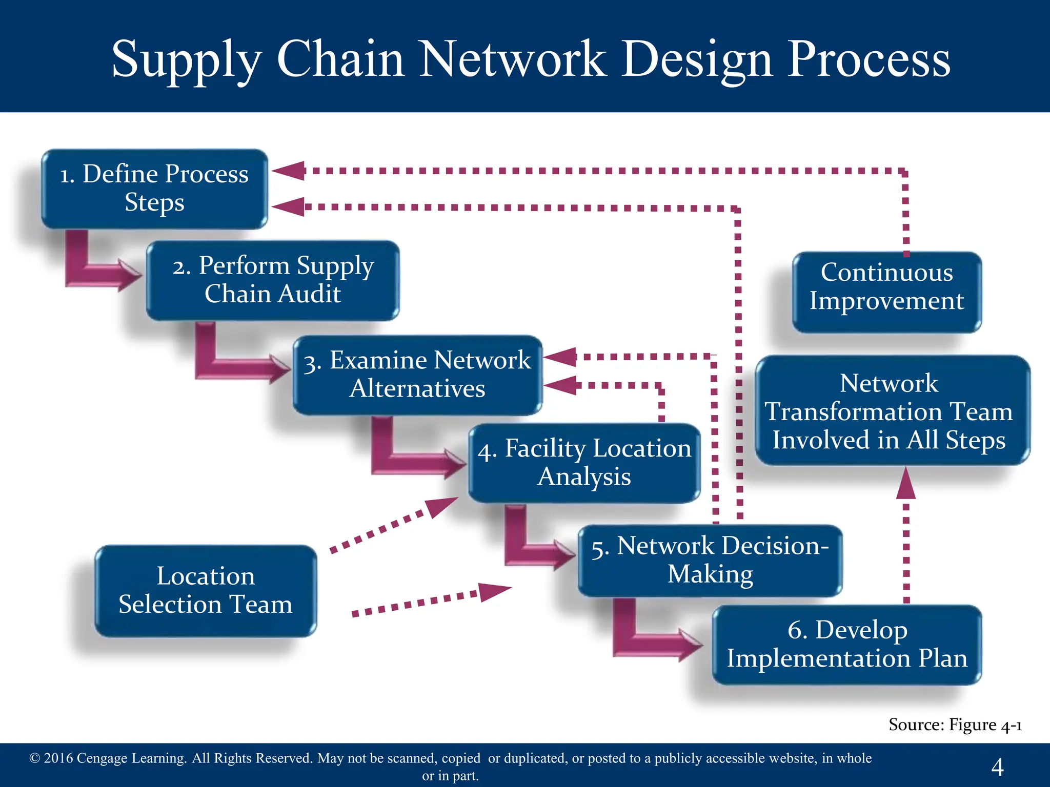 Omni channel network design | PPTX