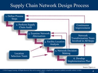 Omni channel network design | PPTX