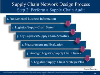 Omni channel network design | PPTX