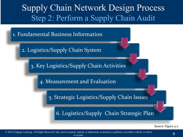 Omni channel network design | PPTX