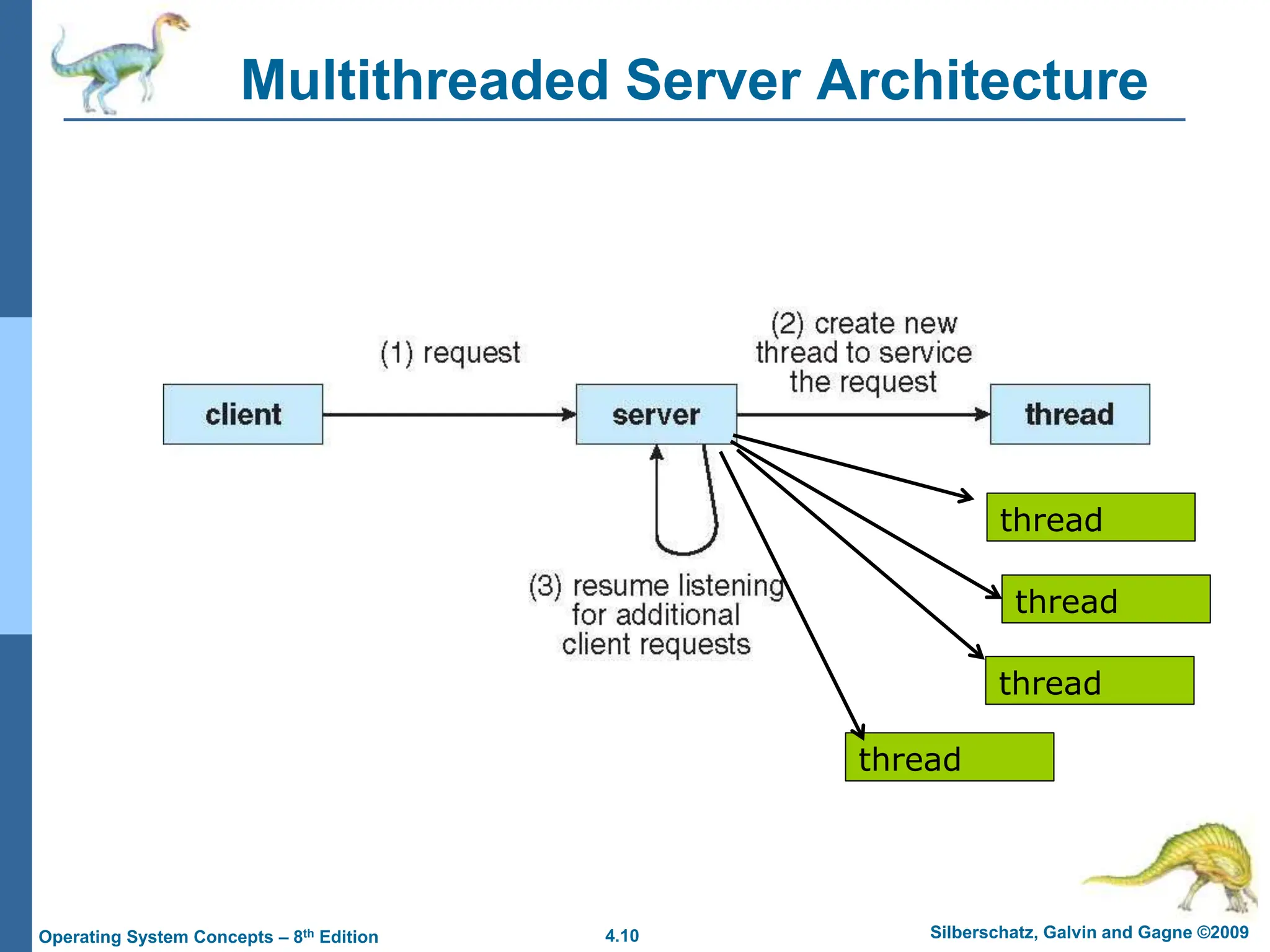 Threads are using in operating systems.pptx