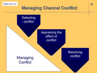 Behavioral Processess in Marketing Channel chapter 4 | PPT