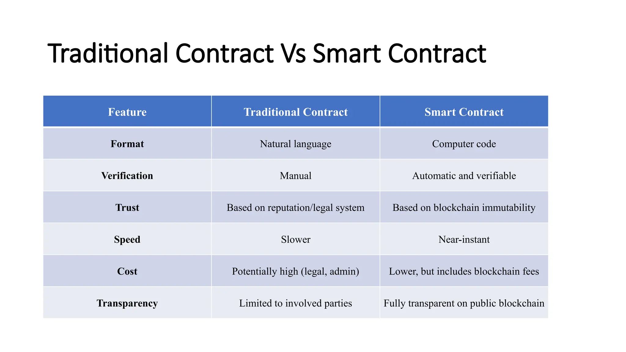 smart contract smart contract smart contract | PPTX