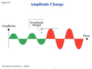 Signal Phases in Data Communication DC6 | PPT