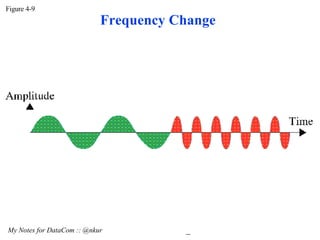 Signal Phases in Data Communication DC6 | PPT