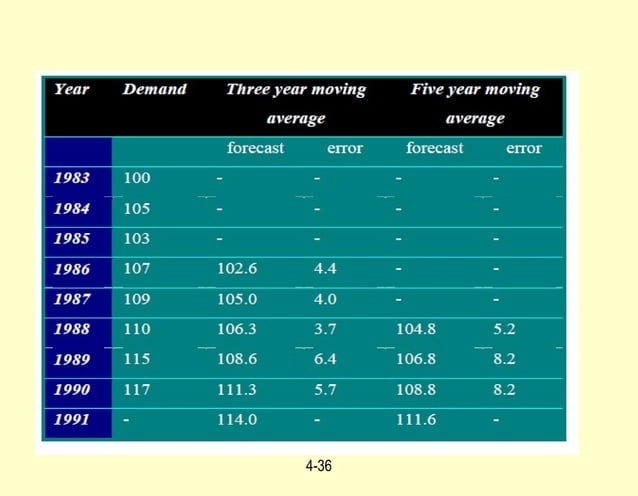 Ch04 forecasting | PPT