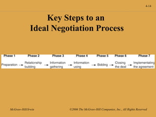 Ch 04 - Negotiation Strategy and Planning.ppt