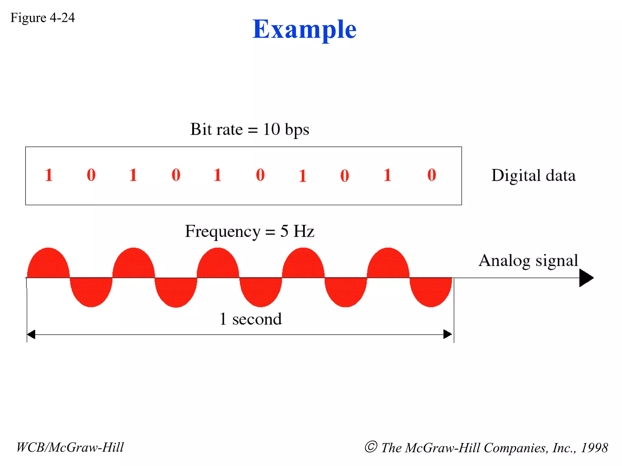 Signal with DC Components | PPT