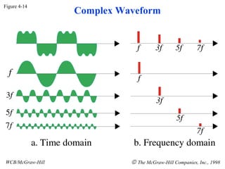 Signal with DC Components | PPT | Technology & Computing