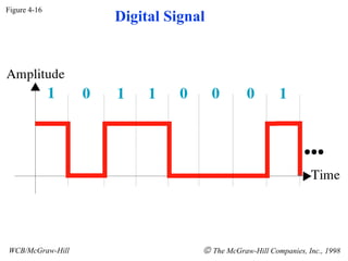 Signal with DC Components | PPT