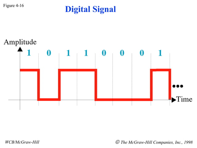 Signal with DC Components | PPT