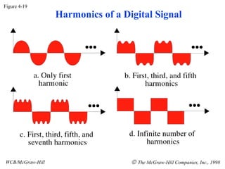 Signal with DC Components | PPT | Technology & Computing