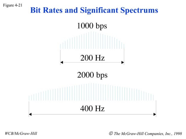 Signal with DC Components | PPT