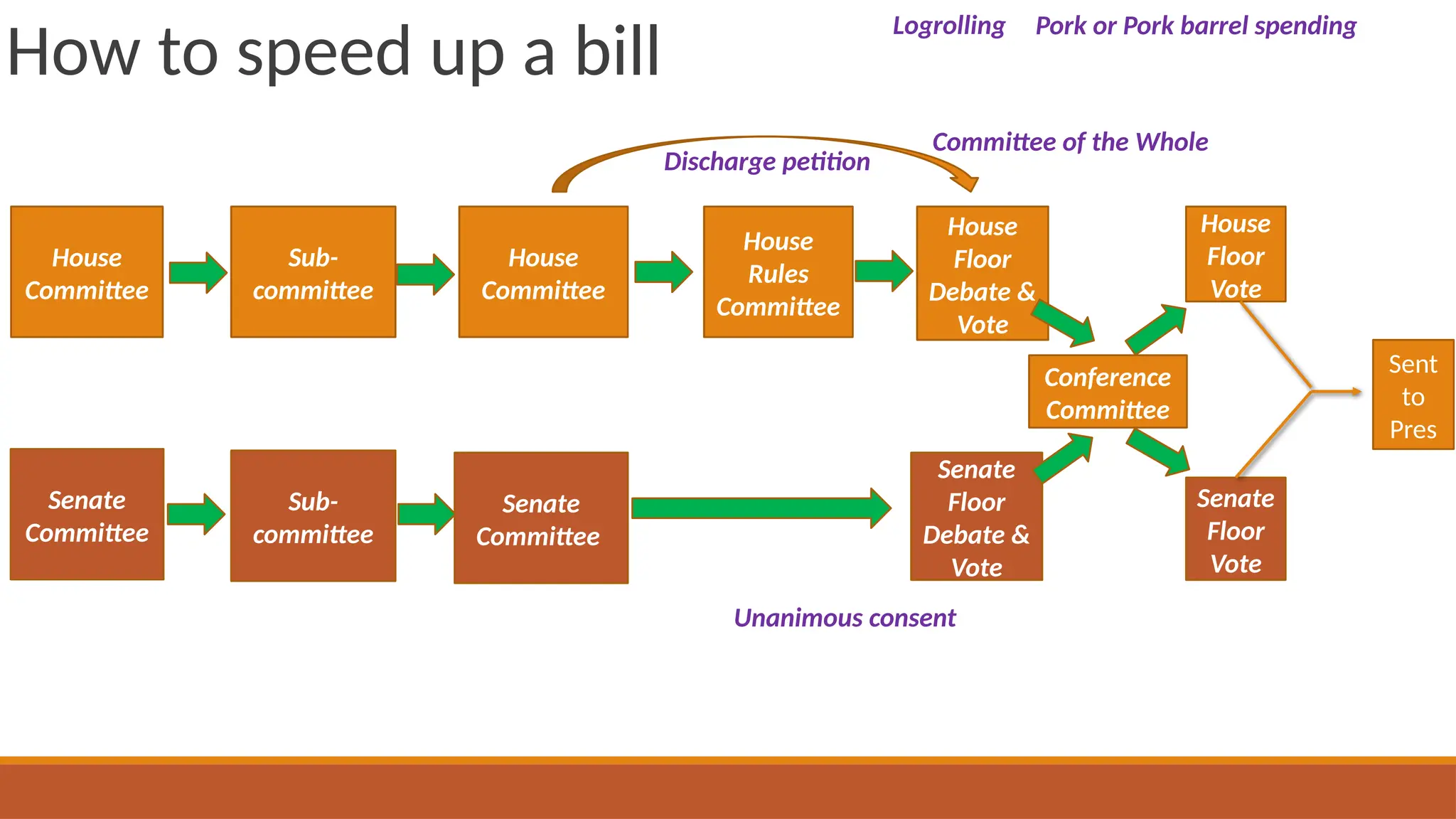 ch04_4 How a bill becomes a law to office | PPTX
