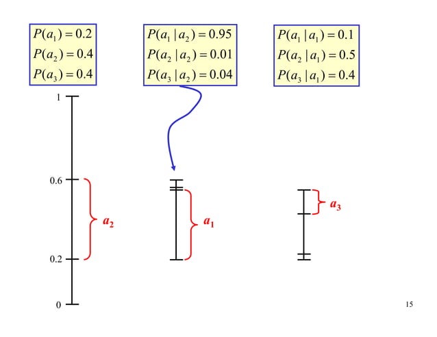 Ch 04 Arithmetic Coding (Ppt) | PPT