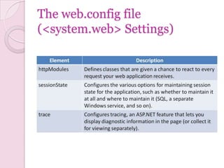 Ch 04 asp.net application | PPTX | Internet | Computing