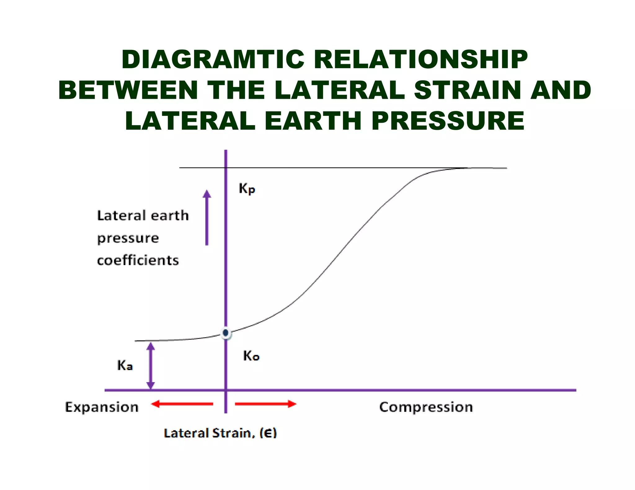 Geotech. Engg. Ch#04 lateral earth pressure | PDF