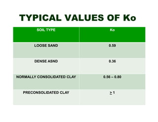 Geotech. Engg. Ch#04 lateral earth pressure | PDF