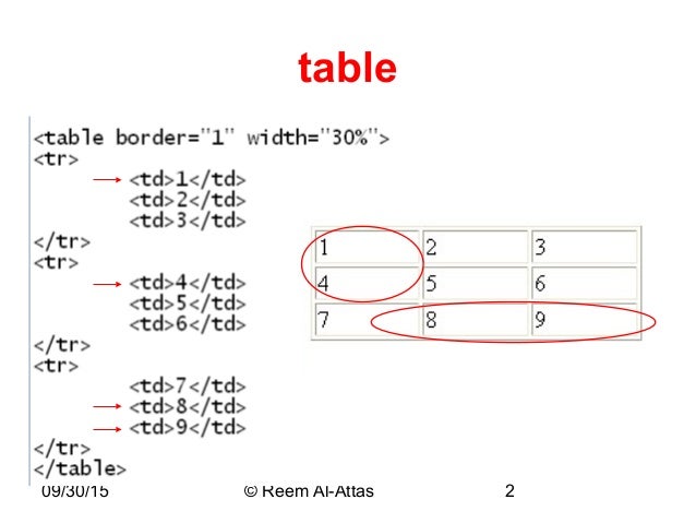 Html Tables Rowspan N Colspan