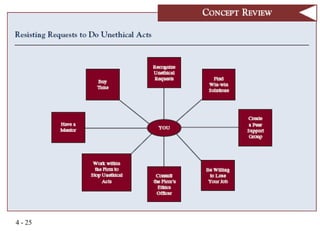 Chapter 4 - Business Ethics, Corporate Social Responsibility, Corporate ...