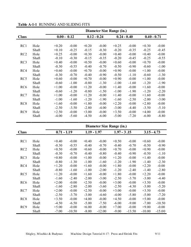 Ch04 section17 press_and_shrink_fits