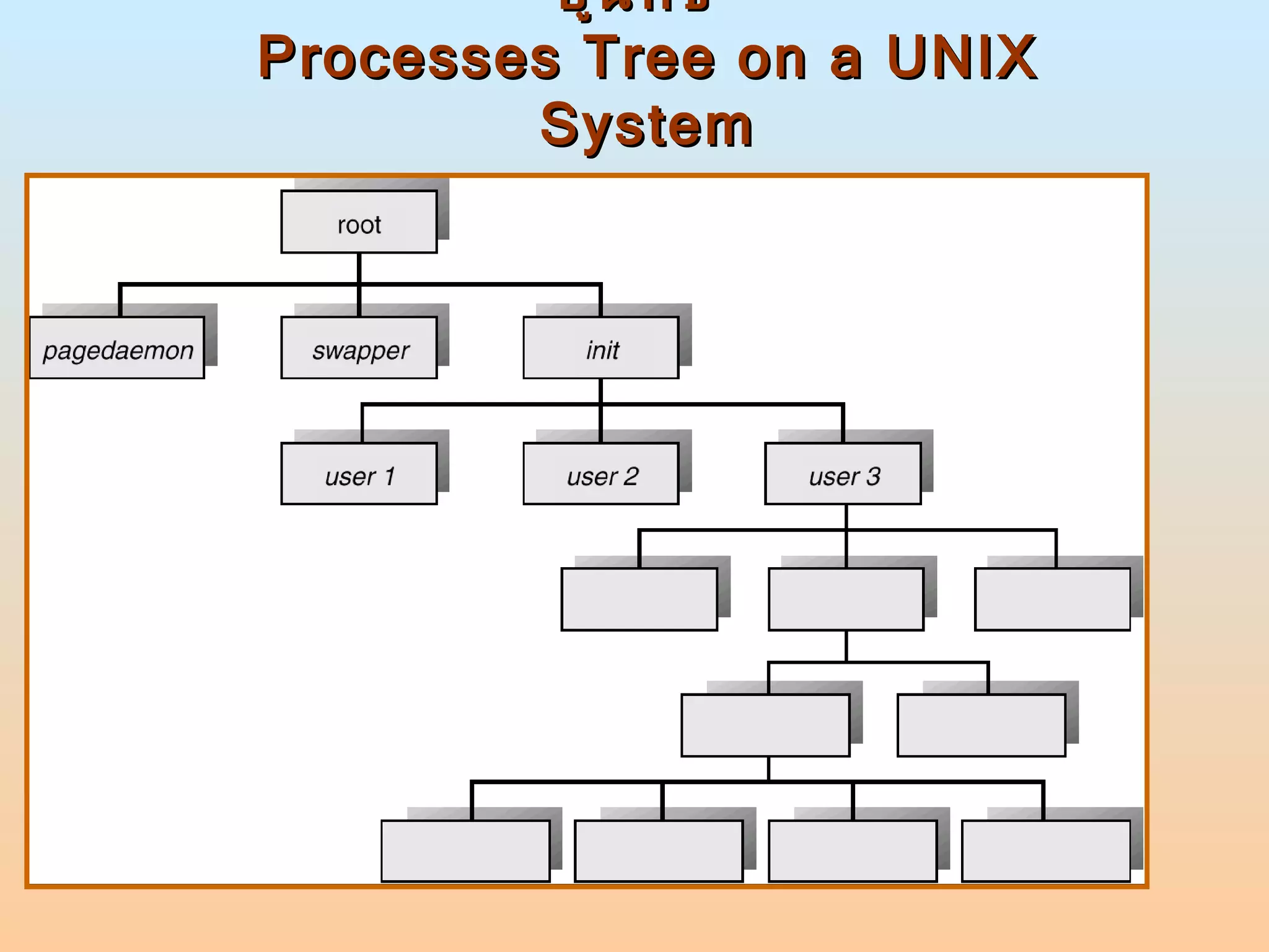 Operating System Chapter 4 | PPT