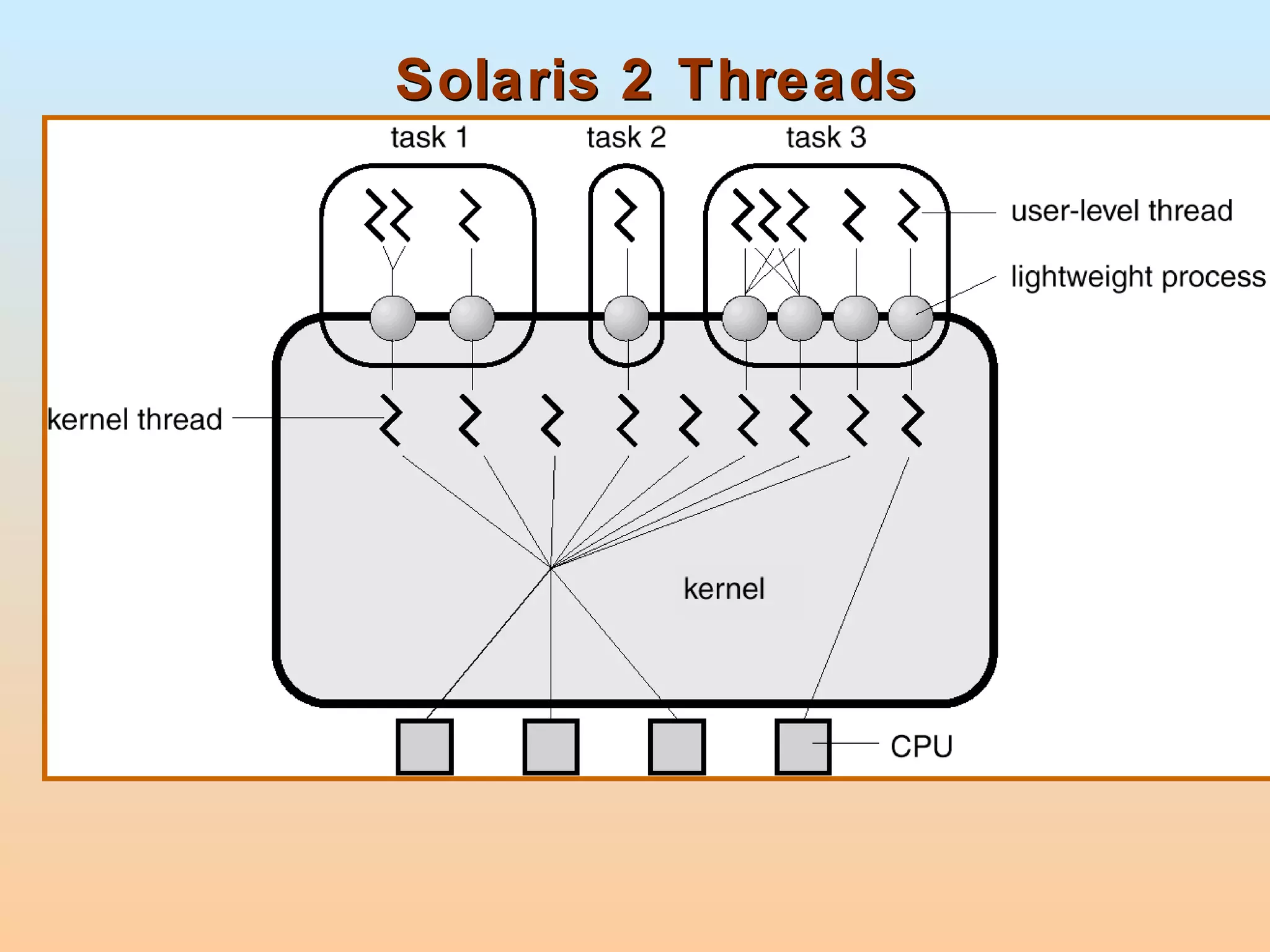 Operating System Chapter 4 | PPT