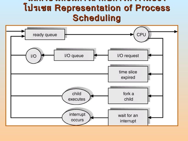 Operating System Chapter 4 | PPT