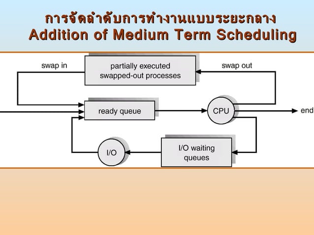 Operating System Chapter 4 | PPT